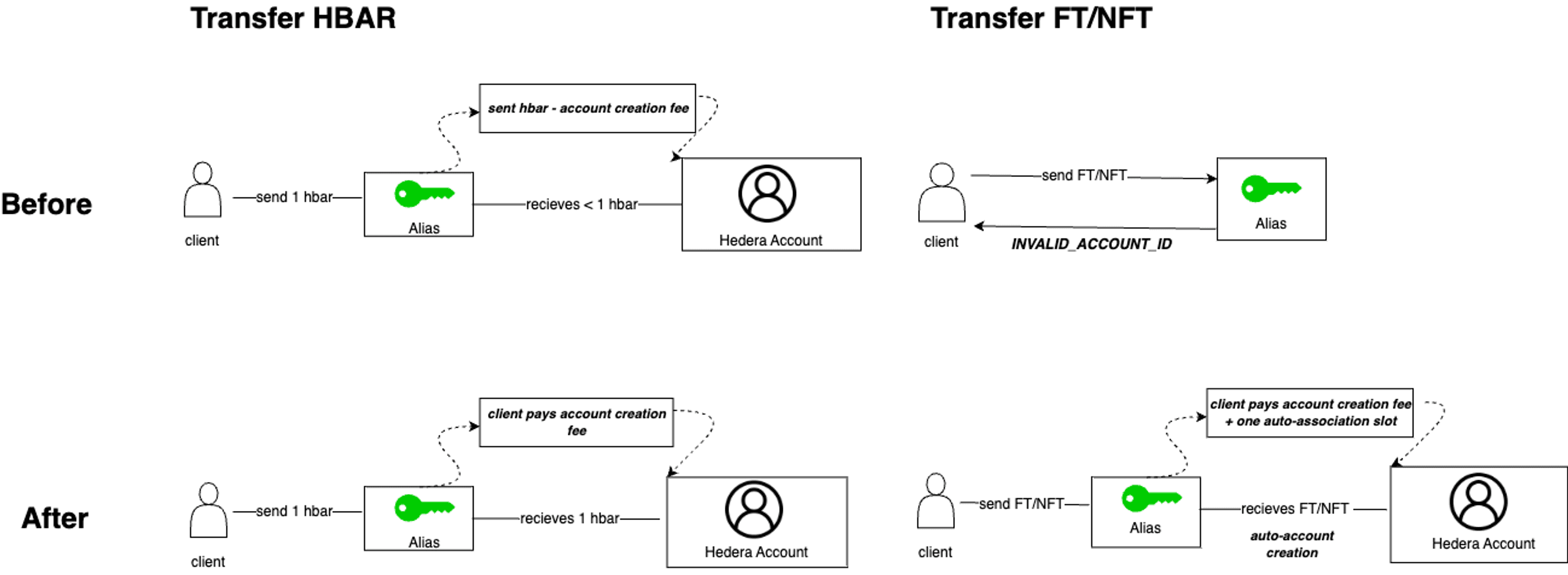 How to Auto-Create Hedera Accounts with HBAR and Token… | Hedera How to Auto-Create Hedera Accounts with HBAR and Token… | Hedera